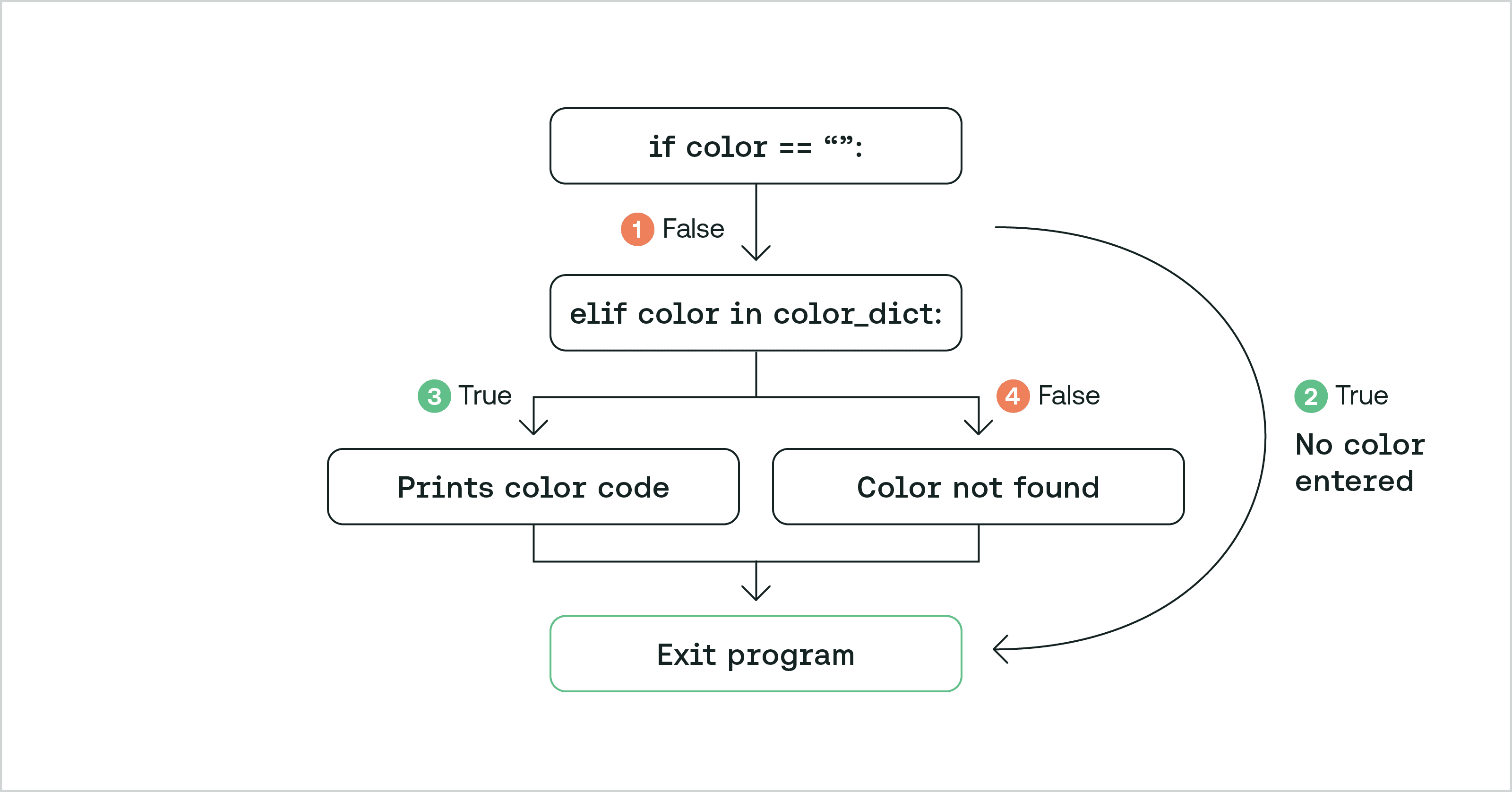 Code Coverage Vs Test Coverage